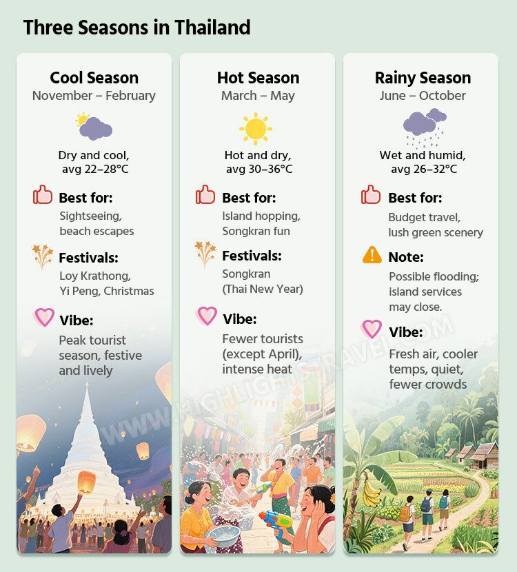 Best & Worst Time to Visit Thailand 2026